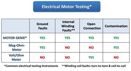 3 phase motor insulation resistance test store
