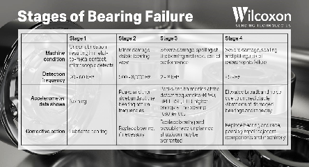 Bearing Failure Modes and Monitoring - CBM CONNECT®