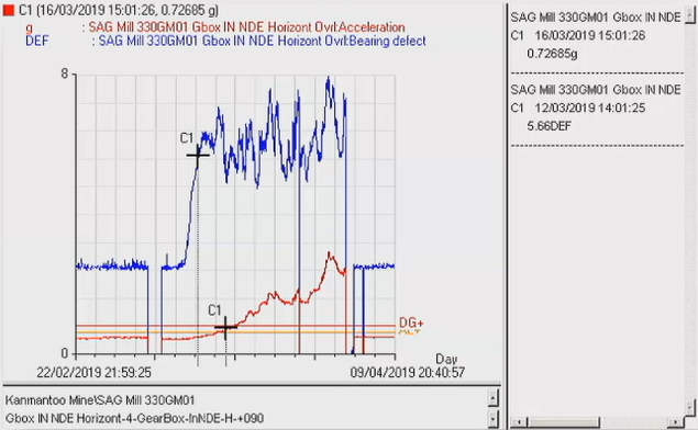 On-line Vibration Monitoring System Improves Fault Detection