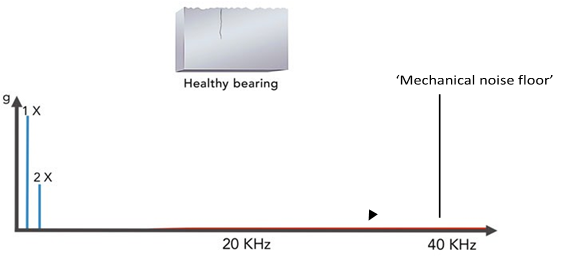 Modern Vibration Analysis - Following Bearing Damage Progression to ...