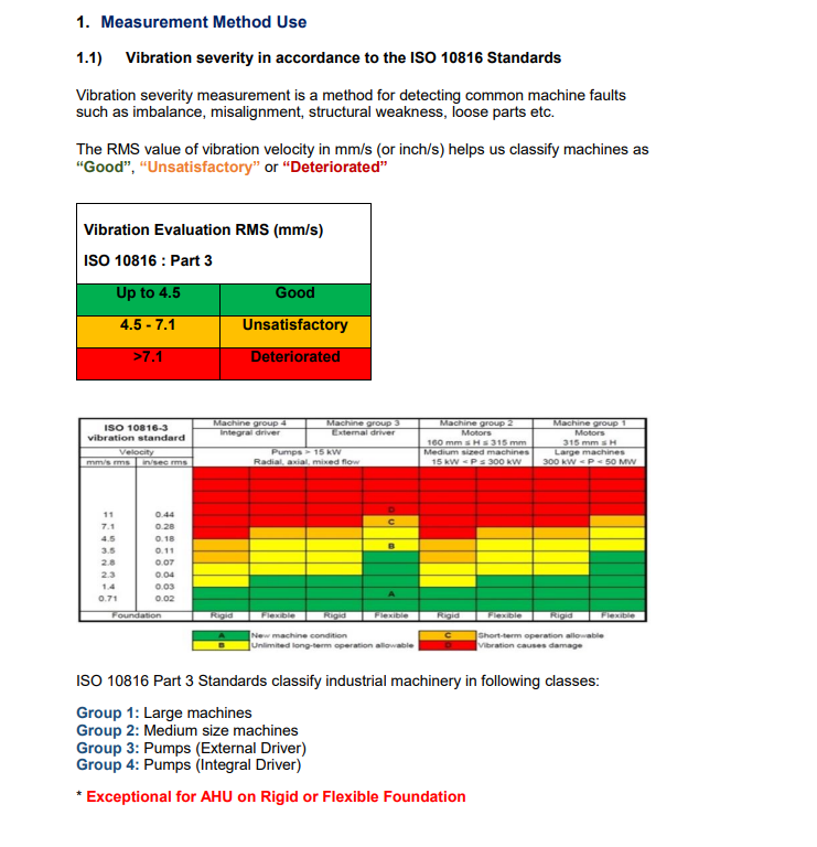 Vibration Spectrum Analysis on Chiller Unit - CBM CONNECT®
