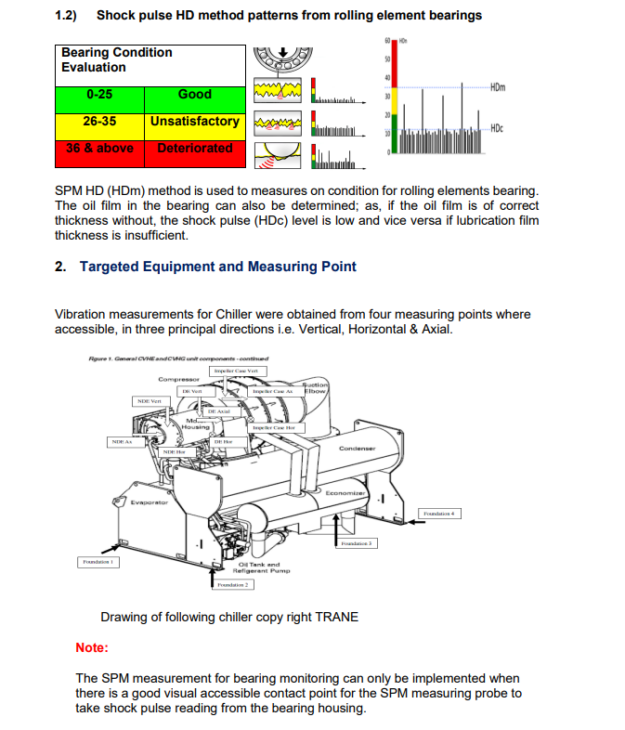 Vibration Spectrum Analysis on Chiller Unit - CBM CONNECT®