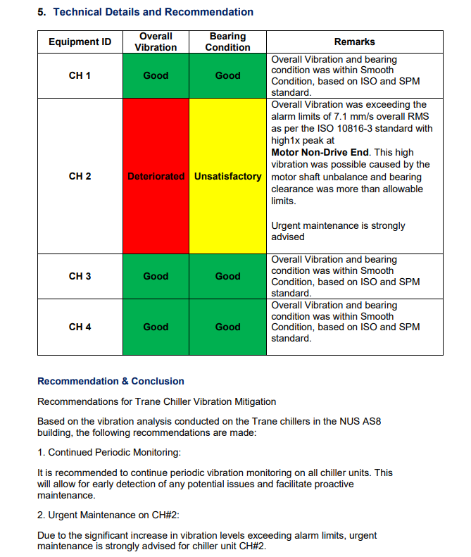 Vibration Spectrum Analysis on Chiller Unit - CBM CONNECT®