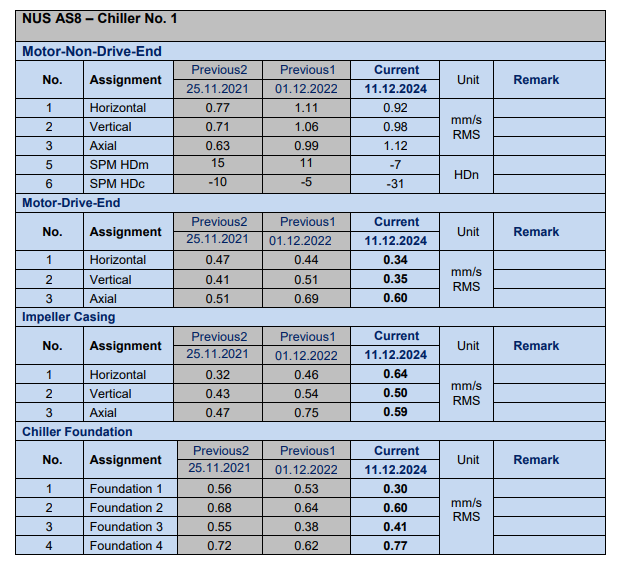 Vibration Spectrum Analysis on Chiller Unit - CBM CONNECT®