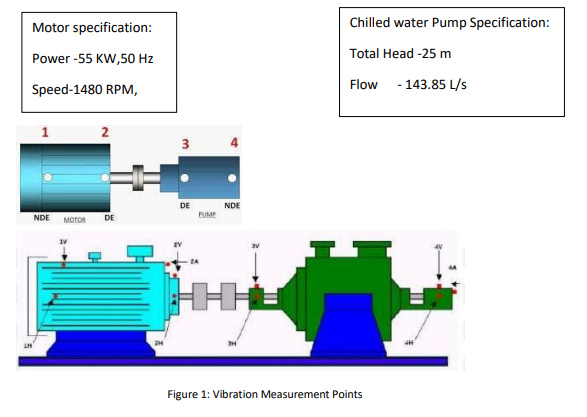 Vibration Analysis Report of Chilled Water Pump - CBM CONNECT®