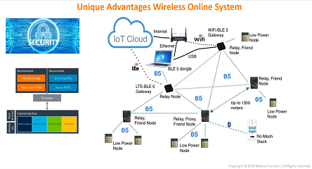 How Wireless Monitoring Impacts Safety and Security - CBM CONNECT®