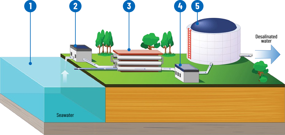 How CBM Technology Makes Desalination Energy Efficient