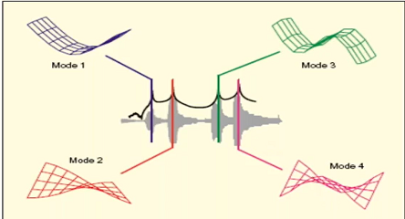 Experimental Modal Analysis- Applications in Industries for Root Cause ...