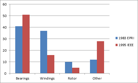 Large Electric Motor Reliability: What Did the Studies Really Say ...