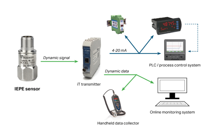Vibration Sensors for Process Control Systems | CBM CONNECT®