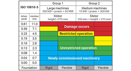 ISO 10816-3 - CBM CONNECT®