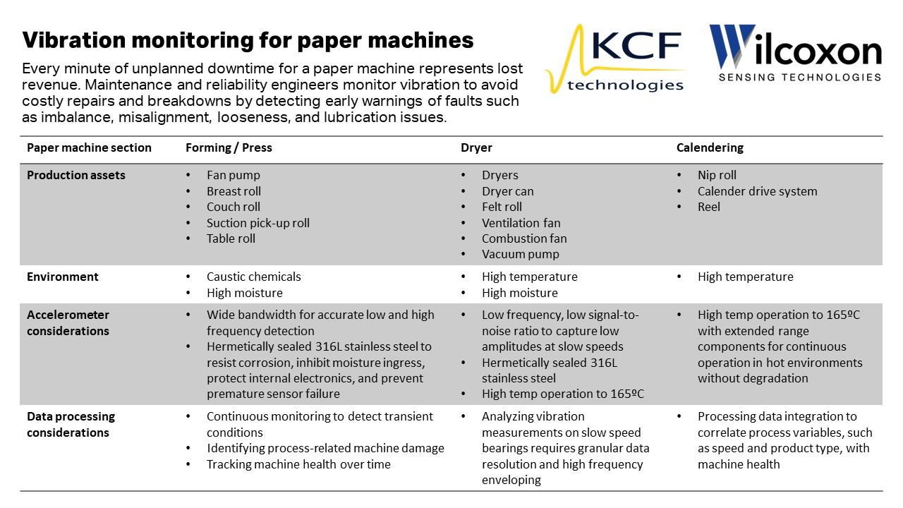 Vibration Monitoring for Paper Machines - CBM CONNECT®