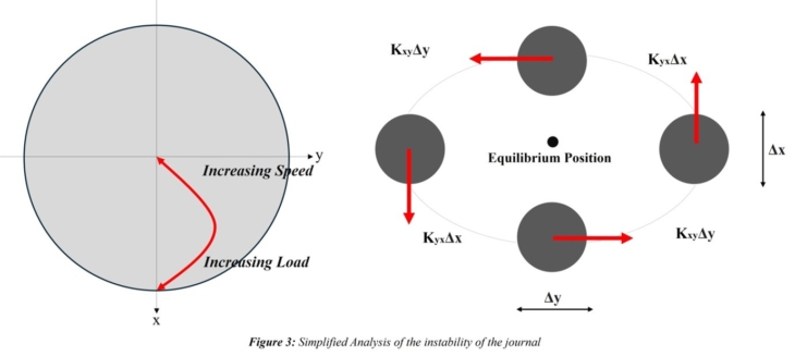 Understanding Cross-Coupled Forces in Journal Bearings - CBM CONNECT®