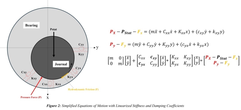 Understanding Cross-Coupled Forces in Journal Bearings - CBM CONNECT®