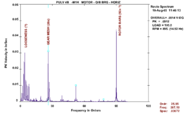 What is Vibration Analysis? - CBM CONNECT®
