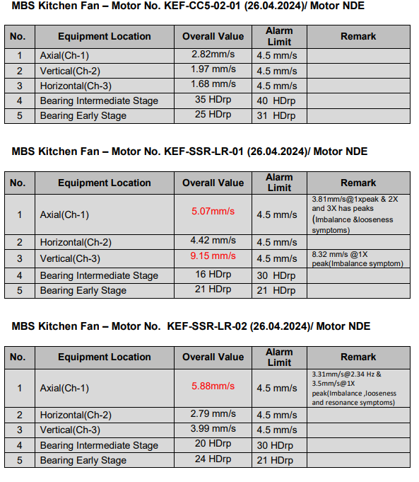 Report of Smoke Exhaust Fans' Vibration Measurement - CBM CONNECT®