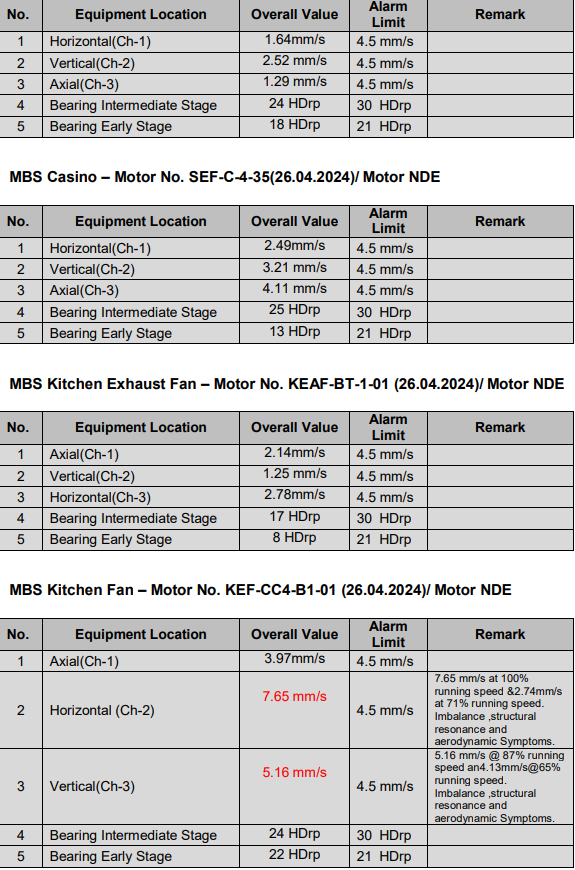 Report of Smoke Exhaust Fans' Vibration Measurement - CBM CONNECT®