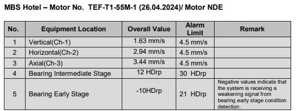 Report of Smoke Exhaust Fans' Vibration Measurement - CBM CONNECT®