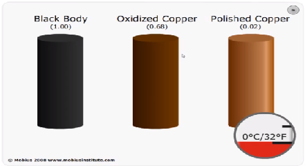 What is Emissivity? - CBM CONNECT® Powered by Mobius Institute