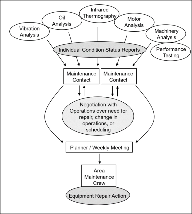 Historical Condition Information Provides Evidence for Benefits of ...