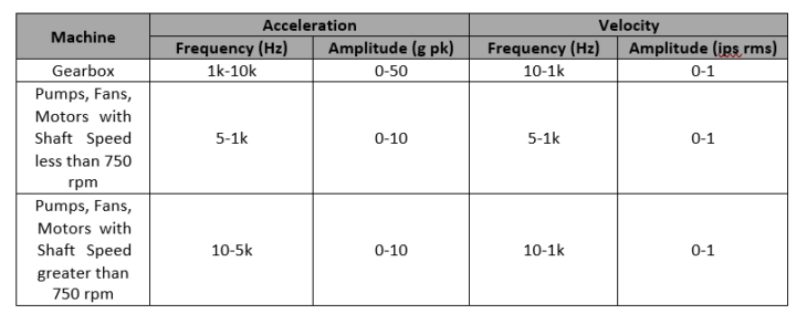 Vibration Monitoring in Refinery Applications Under API Standard 670 ...