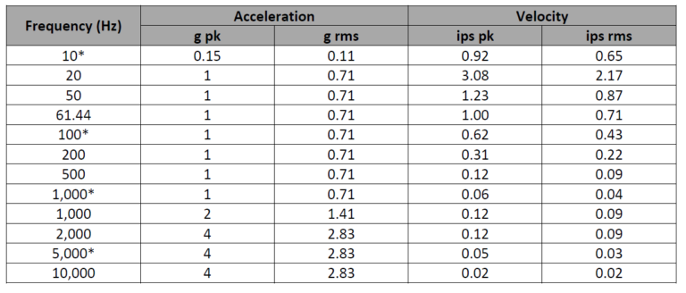 Vibration Monitoring in Refinery Applications Under API Standard 670 ...