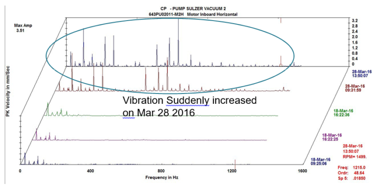 Vibration Analysis report of Broken/Cracked Rotor Bar - CBM CONNECT®
