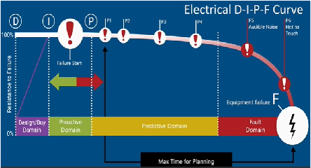 Staying Ahead of the Electrical D-I-P-F Curve - CBM CONNECT®